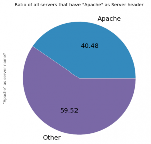 Footprints: Server Headers - Easy Blog Networks
