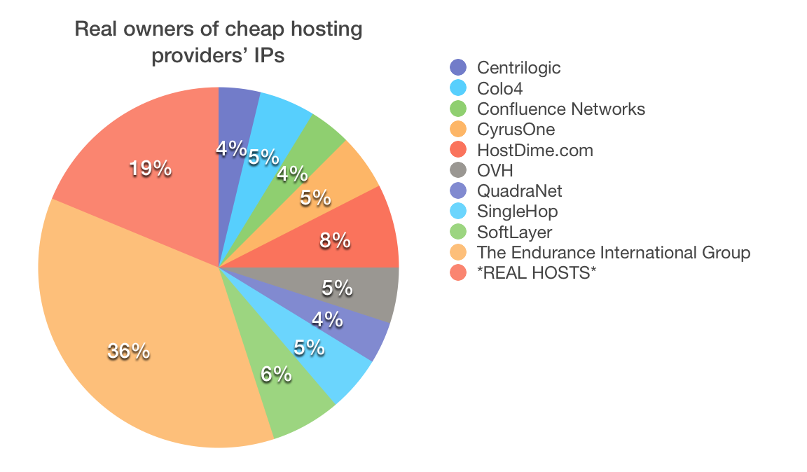 IP Ownership Analysis Of Cheap Hosting Providers: Only 20% With Own ...