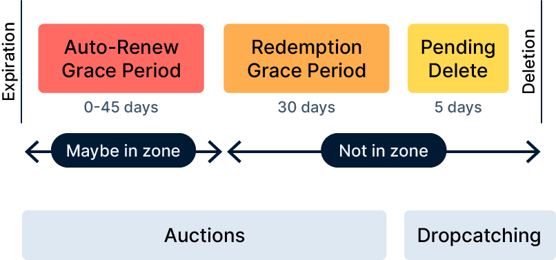 Domain life cycle – how domains expire and get deleted - Easy Blog Networks