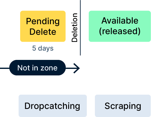 Domain life cycle – how domains expire and get deleted - Easy Blog Networks