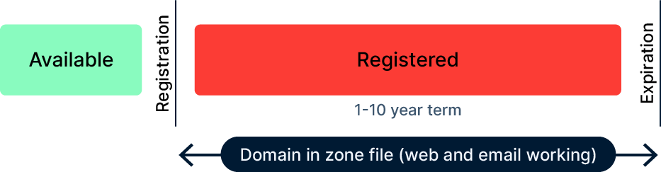 Domain life cycle – how domains expire and get deleted - Easy Blog Networks